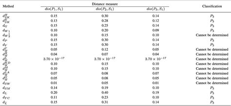Table Viii From A Distance Measure For Intuitionistic Fuzzy Sets And Its Application To Pattern