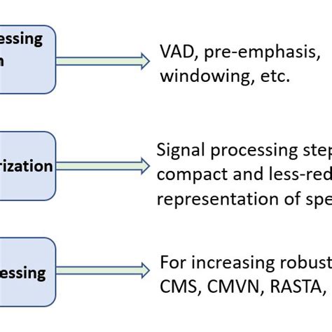Different Steps For Feature Extraction From Raw Speech Signals Download Scientific Diagram