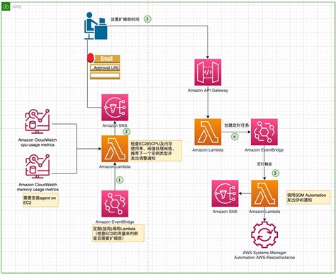 Amazon Ec2自动化弹性纵向扩缩容方案 亚马逊aws官方博客