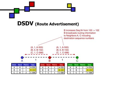 ppt dsdv destination sequenced distance vector routing protocol