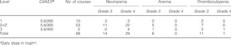 Severe Hematological Toxicity By Dose Level All Courses Download Table