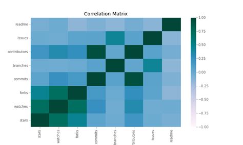 GitHub Dosanity Webscraping Github Analysis Webscraping GitHub Repositories To Gain