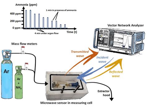 Experimental Setup For Gas Sensing Reflectiontransmission Measurements
