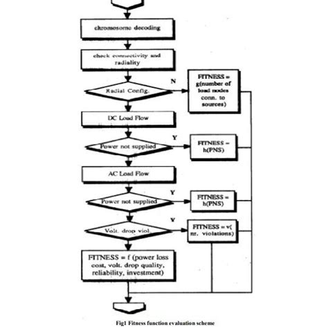 Fitness Function Evaluation Scheme Download Scientific Diagram