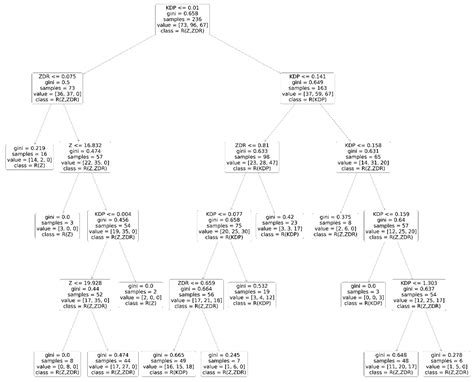 Optimizing Radar Based Rainfall Estimation Using Machine Learning Models