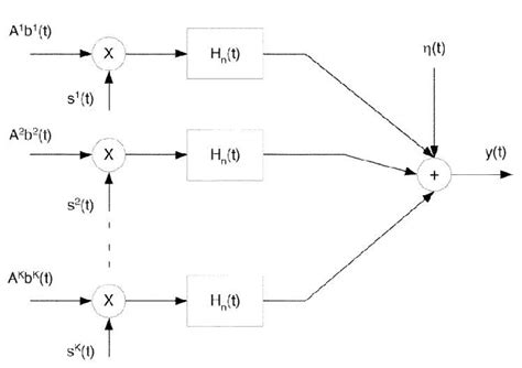 Transmitter Of A Downlink Cdma System Download Scientific Diagram
