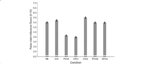 Mean False Claim Inference Scores Across Conditions Ne No Exposure