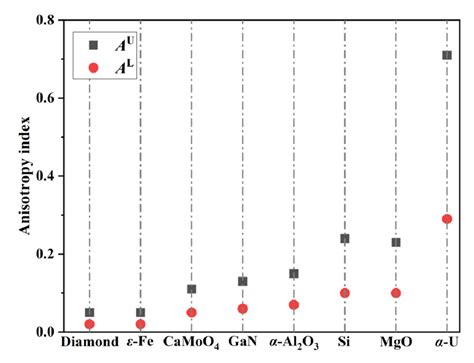 Color Online The Anisotropy Measure Of Different Materials Red Download Scientific Diagram