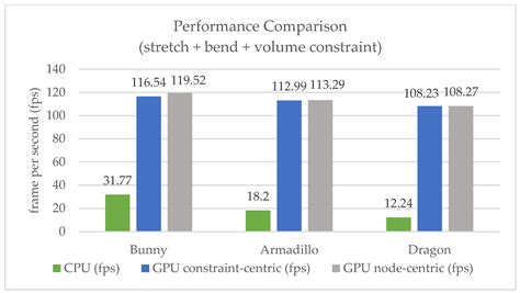 Efficient Simulation Of Volumetric Deformable Objects In Unity3d Gpu