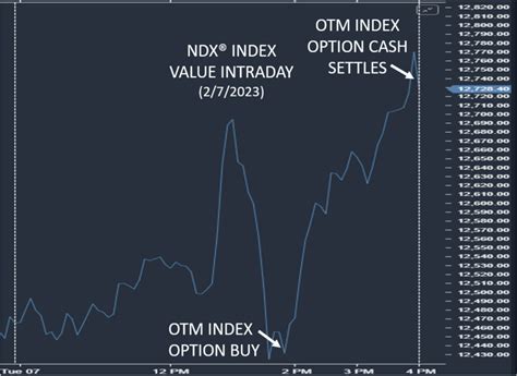 How To Get Started Trading Options Traders Insight