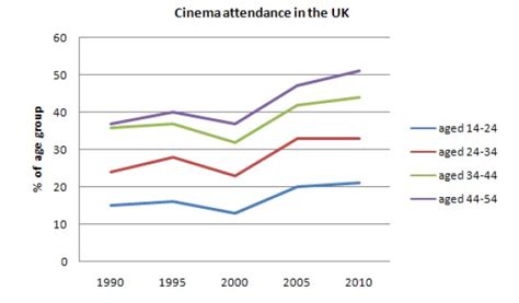 The Line Graph Below Gives Information On Cinema Attendance In The Uk