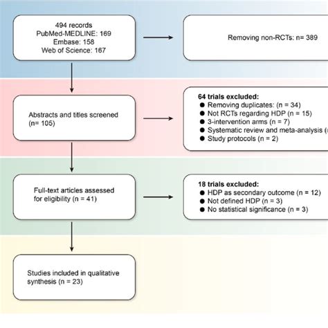 Flowchart Of The Systematic Search Rcts Randomized Controlled Trials