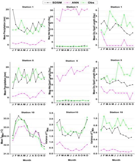 Examples Of Performance Of Two Statistical Downscaling Models In
