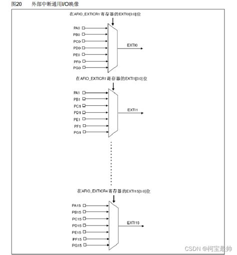 【stm32学习】——中断系统andstm32中断简介andexti外部中断and旋转编码器接线及代码实操 编码器中断编程 柯宝最帅的博客 csdn博客