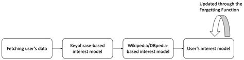 Semantic Interest Modeling And Content Based Scientific Publication