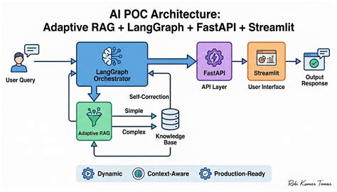 Build A Full Poc Using Adaptive Rag Langgraph Fastapi Streamlit