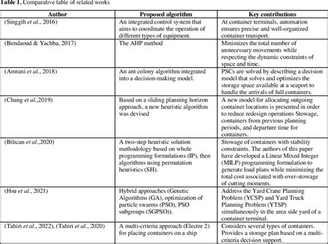 Table 1 From Enhancing Transportation Efficiency With Optimal Container