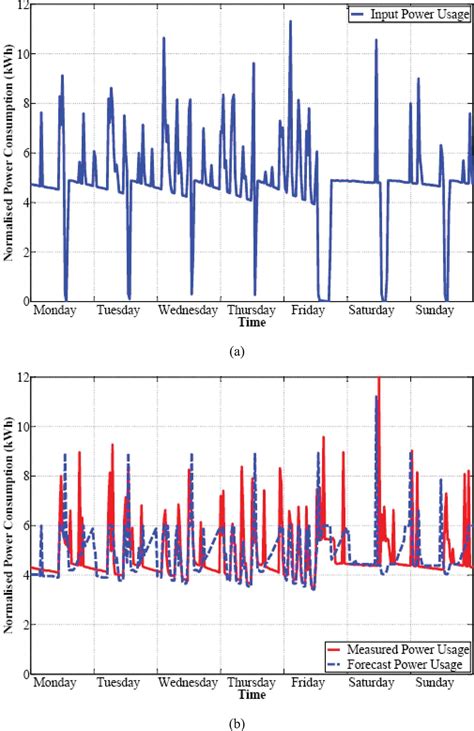 Fuzzy Load Forecast With Optimized Parametric Adjustment Using Jaya
