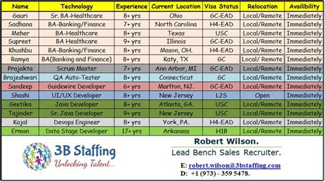 robert wilson on linkedin vendorlist c2crequirements c2cvendors