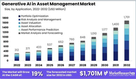 Transforming Asset Management Harnessing The Power Of Generative Ai