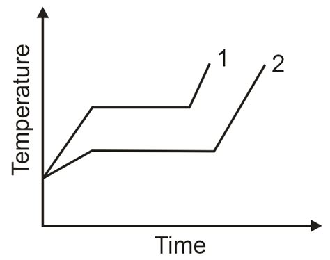 two solid objects of the same mass are supplied with heat at the same