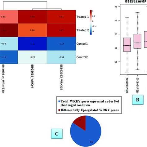 Heat Map Generated Through Clustvis Showing Clustering Of Multivariate