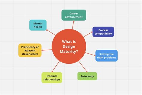 Design Maturity Models Are Inherently Flawed But Hang 🤙 Xu Takes A