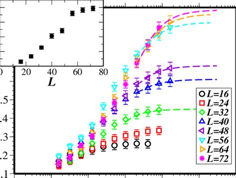 Color Online Temperature And Finite Size Scaling Of The Static