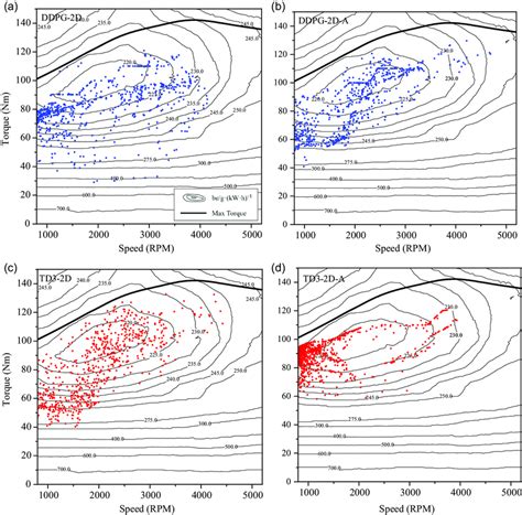 Engine Operating Point Distribution Of Emss With 2d Control Space A