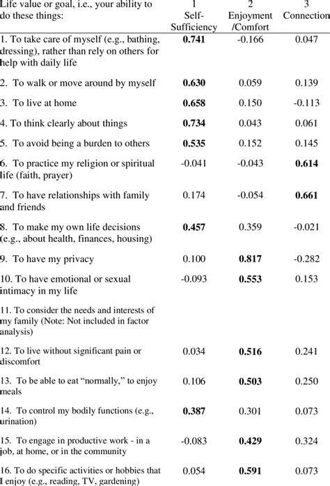exploratory factor analysis promax rotated loadings download table