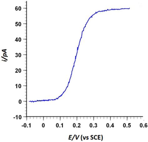 Steady State Voltammogram Of The Afm Secm Electrode In Aqueous Solution