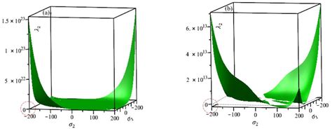 Stress Invariants Based Anisotropic Yield Functions And Its Application To Sheet Metal Plasticity