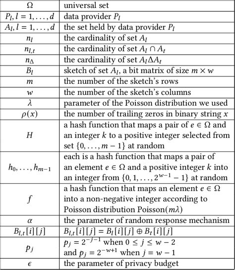 table 1 from an ldp compatible sketch for securely approximating set