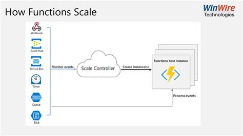 Azure Serverless With Functions Logic Apps And Event Grid Ppt