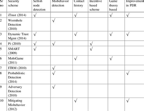 security schemes with detection and performance parameters download table