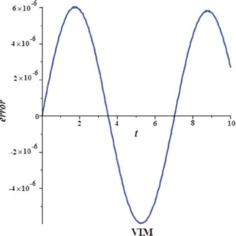 Error Of Vim Solution At X 1 Download Scientific Diagram