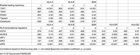 Correlation Between Hla Gene Expression And The Expression Of The