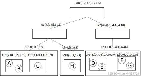 Birch聚类算法 Csdn博客