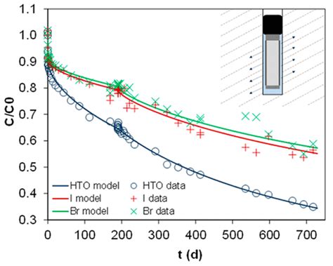 Modeling The Ionic Strength Effect On Diffusion In Clay The Dr A Experiment At Mont Terriacs