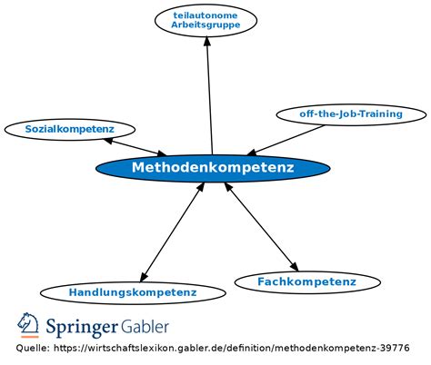 Methodenkompetenz • Definition Gabler Wirtschaftslexikon