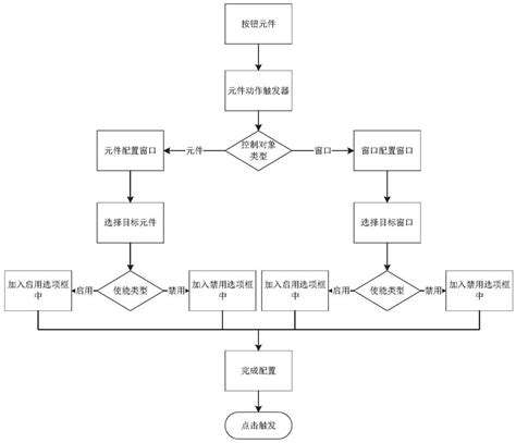 Method For Enabling Element By Hmi Configuration Software And Computer
