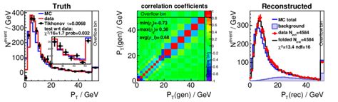 Unfolding Result Using The Constrained Template Fit With Tikhonov