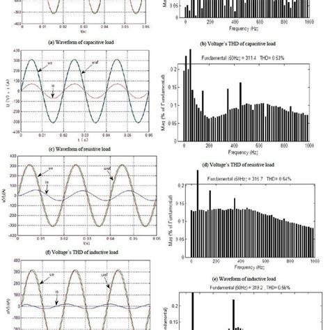 Output Waveform Of Different Load Property Download Scientific Diagram