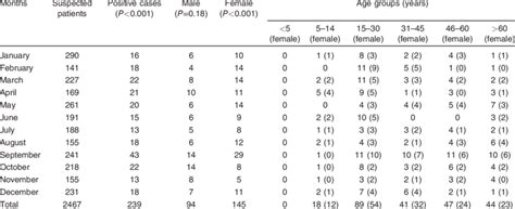Prevalence Of Pulmonary Tuberculosis In Serai Naurang Sex And