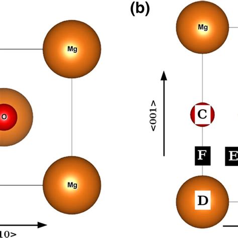 Crystal Structure Of Mgo Viewed Down A 〈100〉 And B 〈110〉 With Possible