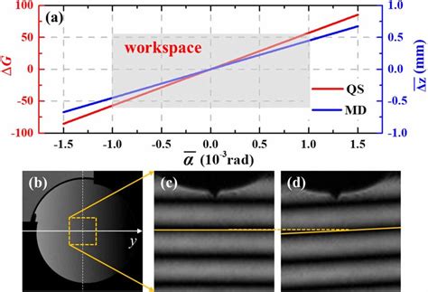 Calibration Of The Orthogonal Experimental System For A The Measured