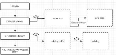 深入学习mysql事务：acid特性的实现原理 参码踪