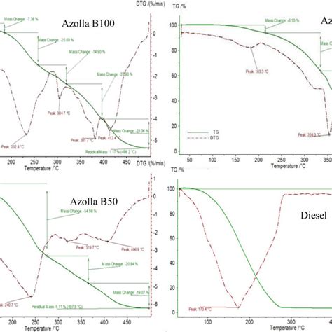 Thermogravimetric Analysis Of Diesel And Azolla Fame Download