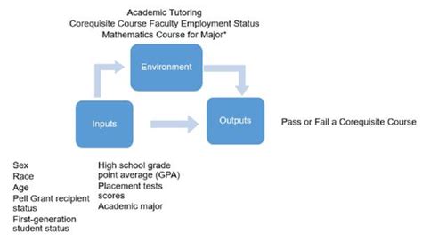 Astins Inputs Environment Outcome I E O Model With Predictors Download Scientific Diagram