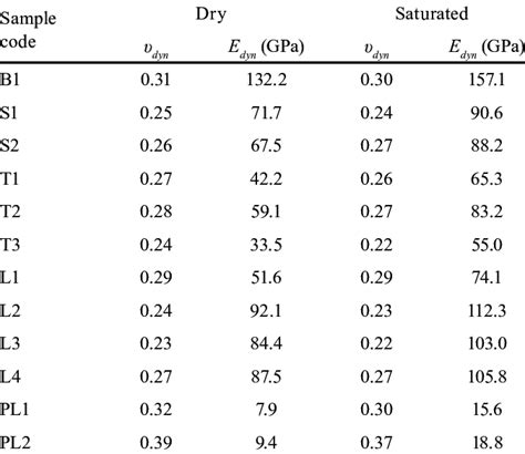 The Changes Of Modulus Of Elasticity And Poisson Ratio In Dry And Download Scientific Diagram